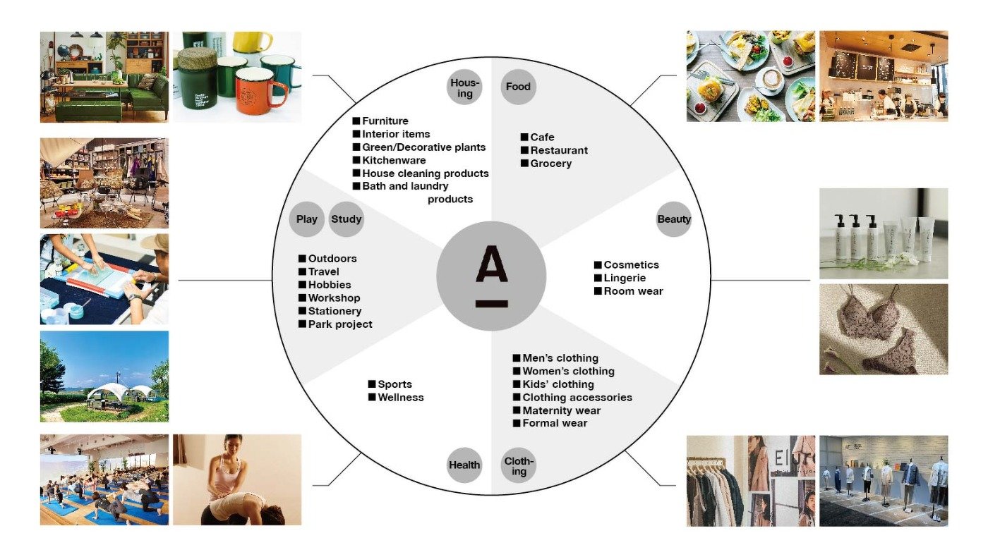 Business Model | About Us | Adastria Co., Ltd.